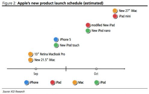 Apple intend to add eight new products to their shop, in two months