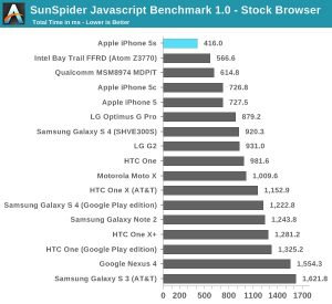 Fastest Smartphone? iPhone 5S by Wide Margin