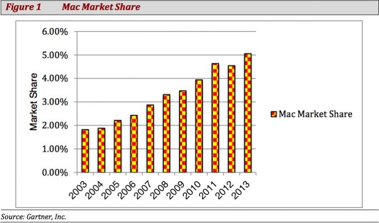 Busted! Mac Sales Rise 'Breaks the Law'
