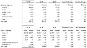 Apple Q4 2014 Results: Mac, iPhone Up; iPad, iPod Down