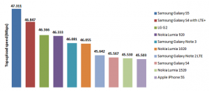 Mobile Data Speed: Top 10 Fastest Smartphones