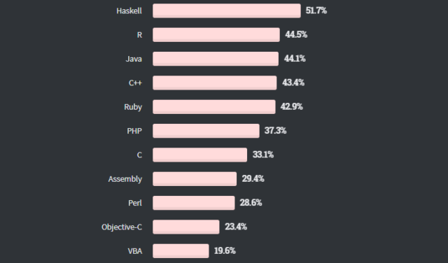 What is Better: Java or PHP for Web Development? | Tapscape