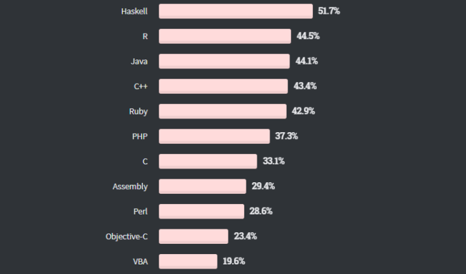 What is Better: Java or PHP for Web Development? | Tapscape