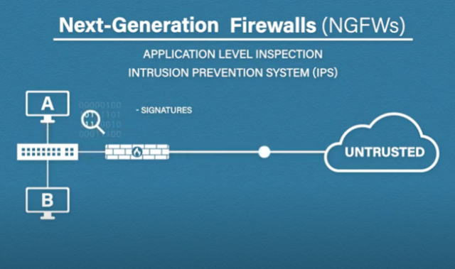 How do Various Types of Firewalls Work? | Tapscape