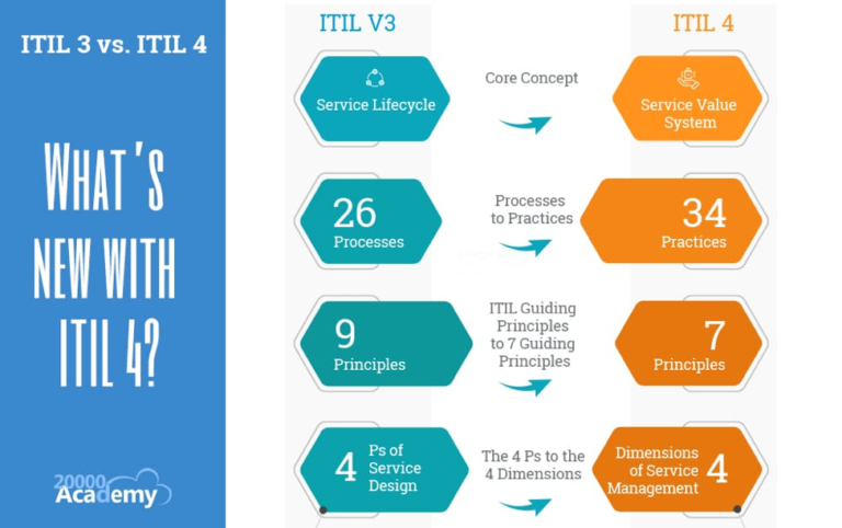 Major Differences Between ITIL v3 and ITIL v4 | Tapscape Major Differences Between ITIL v3 and ITIL v4 | Tapscape