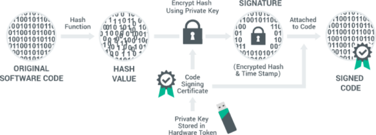 What is EV Code Signing Certificate and How Does it Work? | Tapscape
